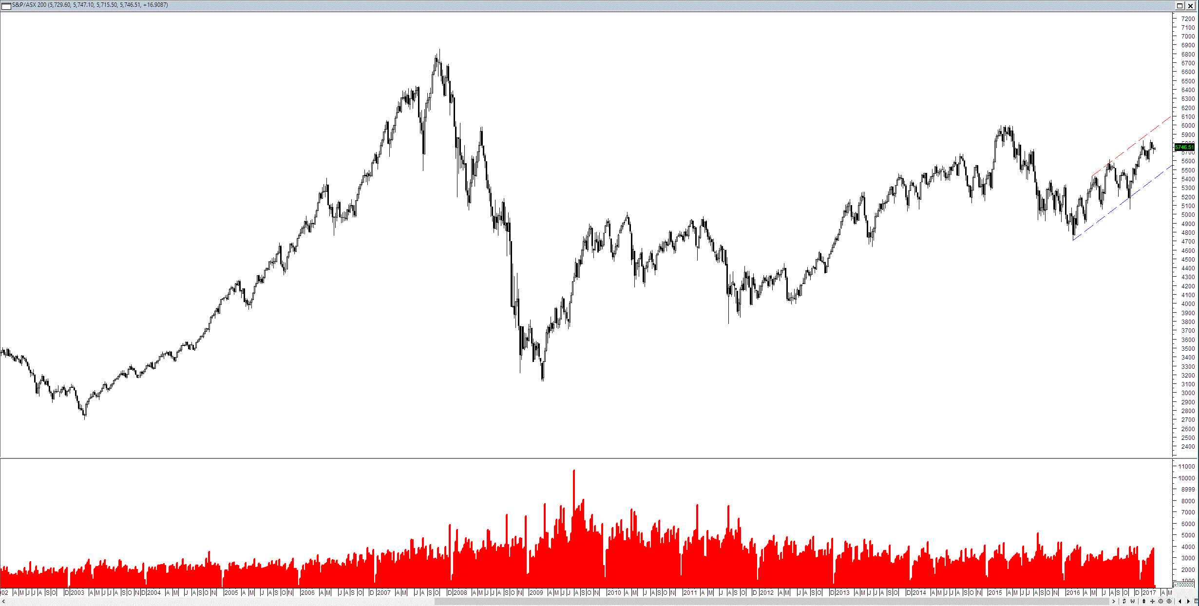 S P ASX 200 Volume Trading Game
