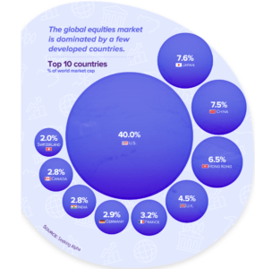 Top 10 Global Markets - Trading Game