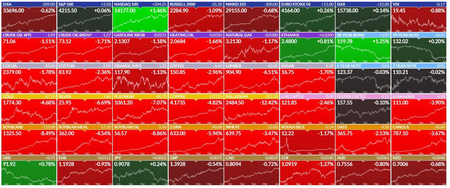 Not The Best Time To Be Long Commodities - Trading Game