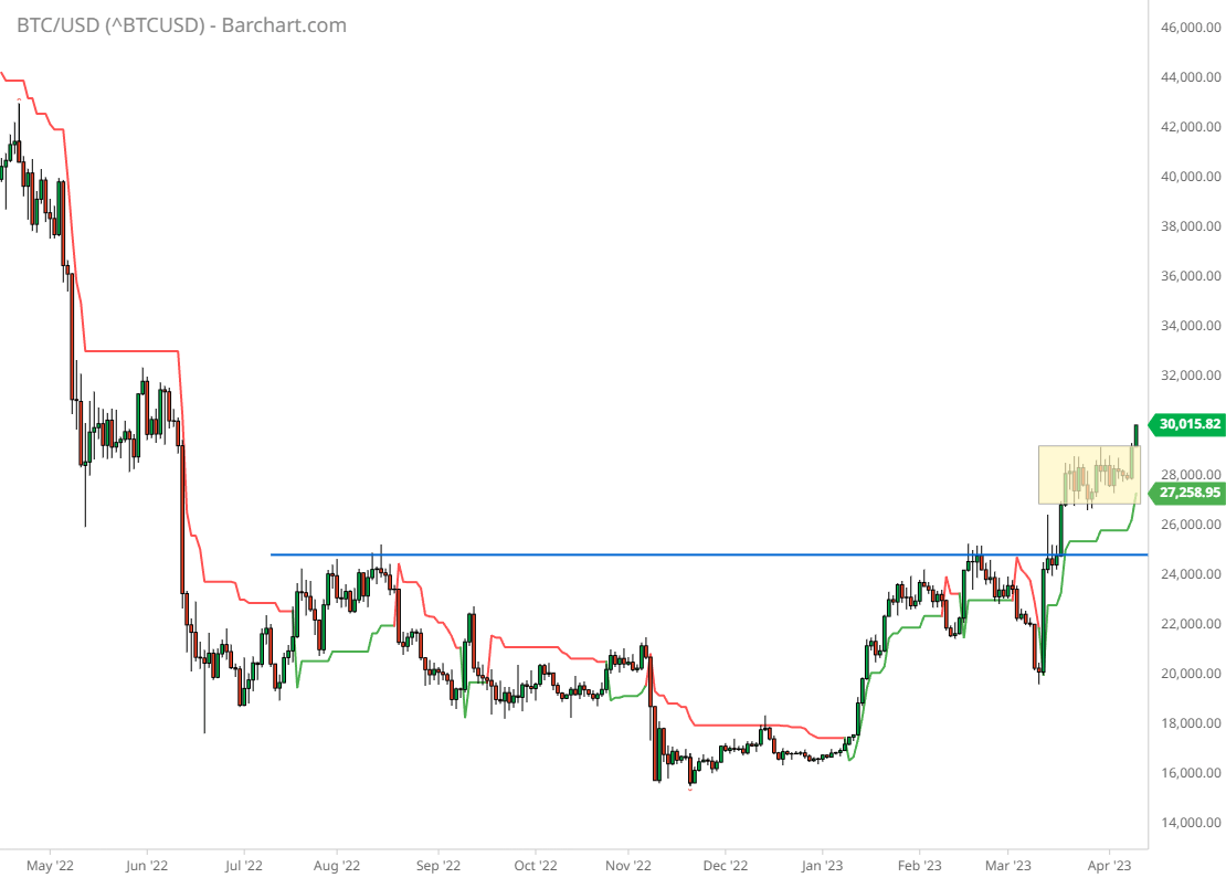 ^BTCUSD_Barchart_Interactive_Chart_04_11_2023 - Trading Game